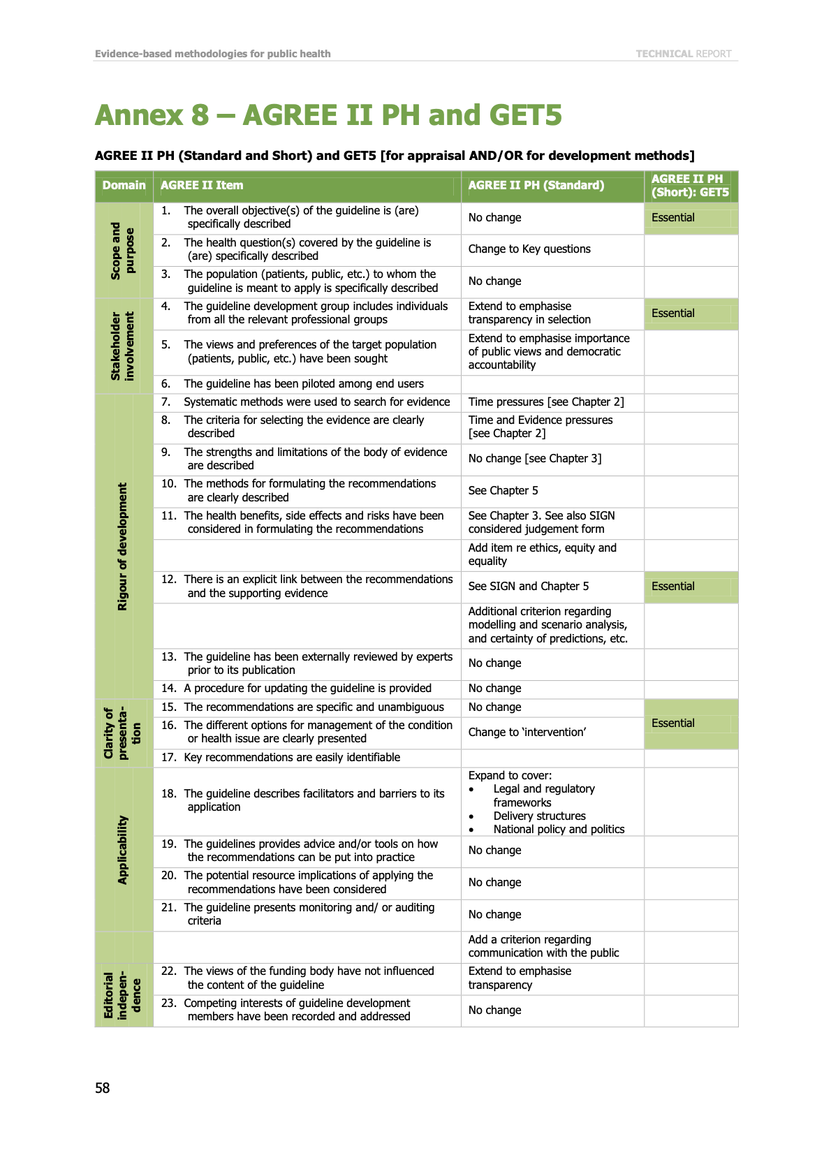 Appraisal of Guidelines for Research & Evaluation (AGREE) II Instrument ...